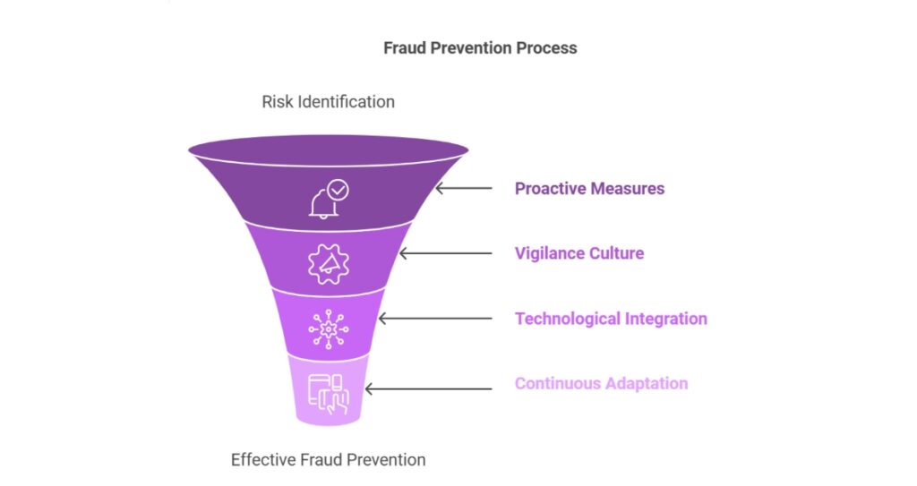What is fraud prevention and how does it help protect your business ...