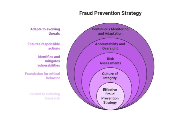 What is fraud prevention and how does it help protect your business ...