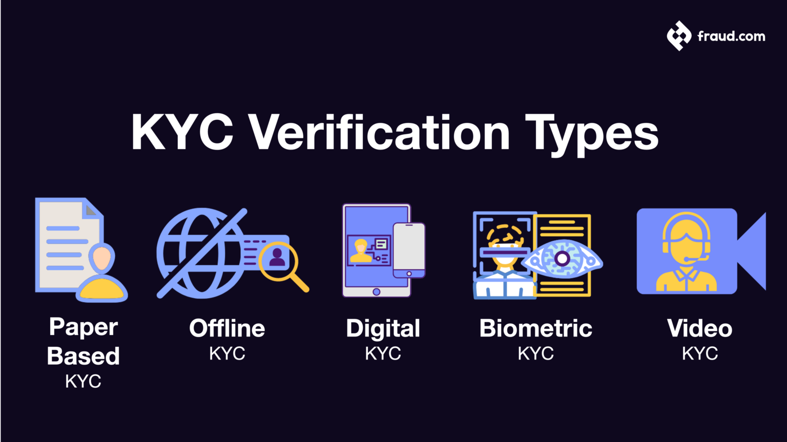 Know Your Customer (KYC) - How it helps your customer verification processes | Fraud.com
