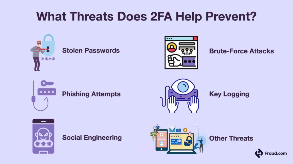 Two Factor Authentication 2FA Why Use It Fraud Two Factor Authentication 2FA Why Use It Fraud