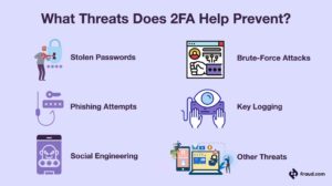 Two-Factor Authentication (2FA) - Why use it? | Fraud.com
