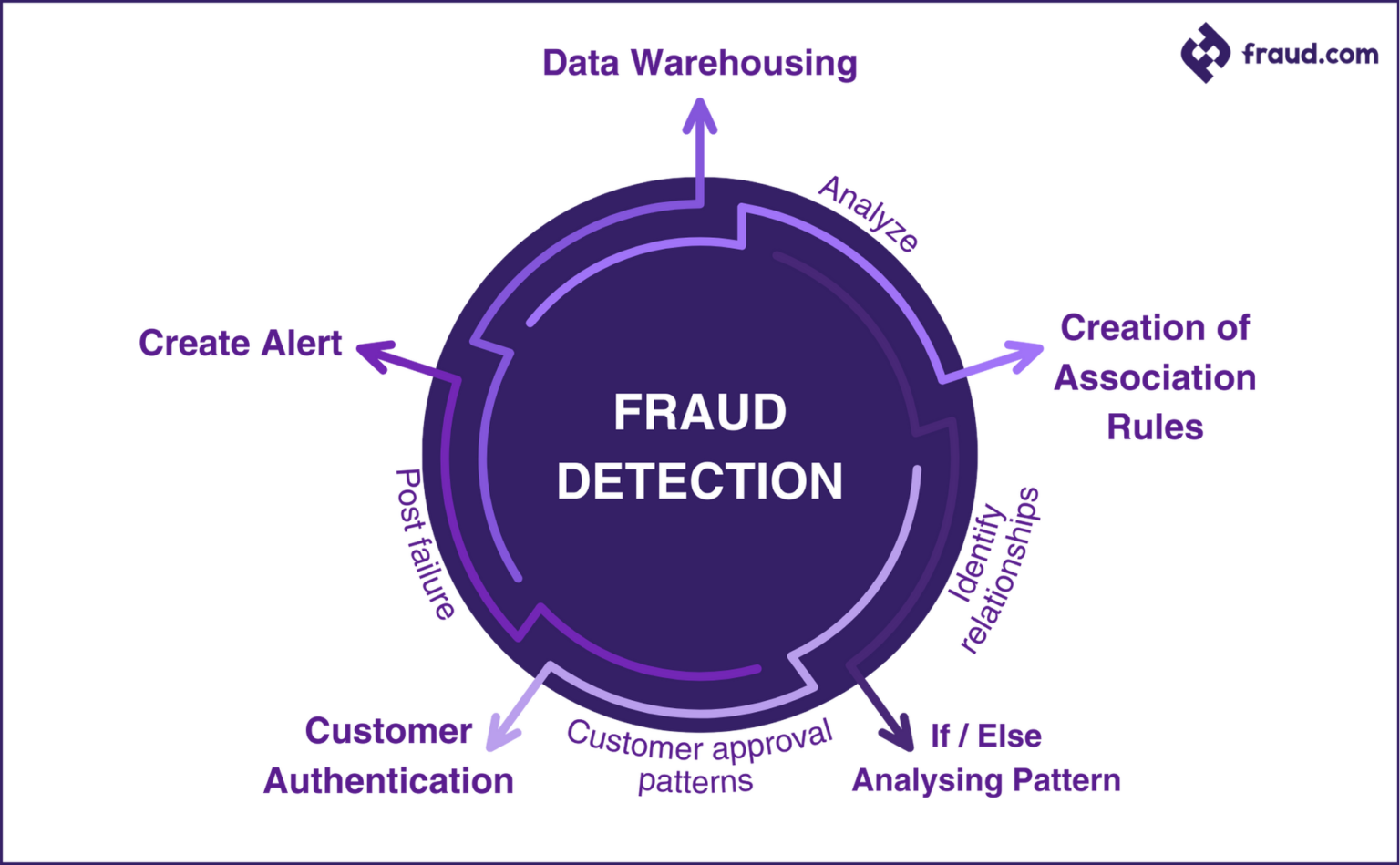 What is fraud detection and why is it needed? | Fraud.com What is fraud detection and why is it needed? | Fraud.com
