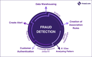 What is fraud detection and why is it needed? | Fraud.com