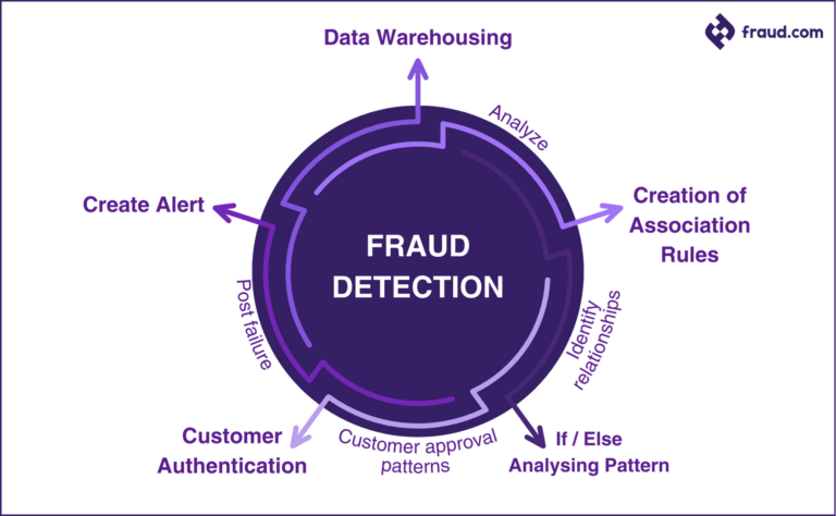 What is fraud detection and why is it needed? | Fraud.com