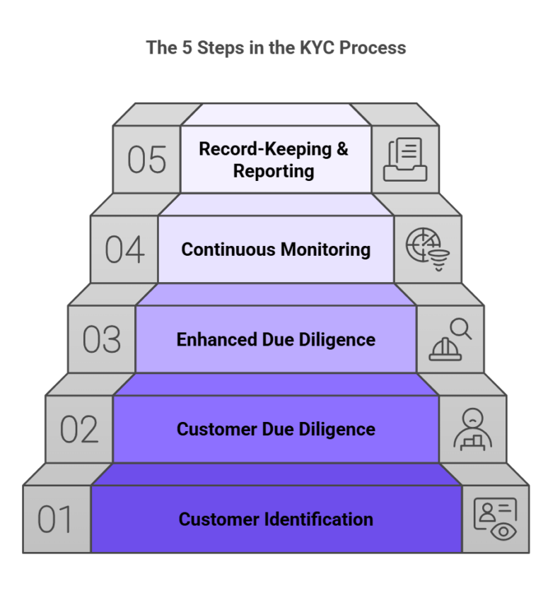 How The Kyc Process Helps Prevent Fraud