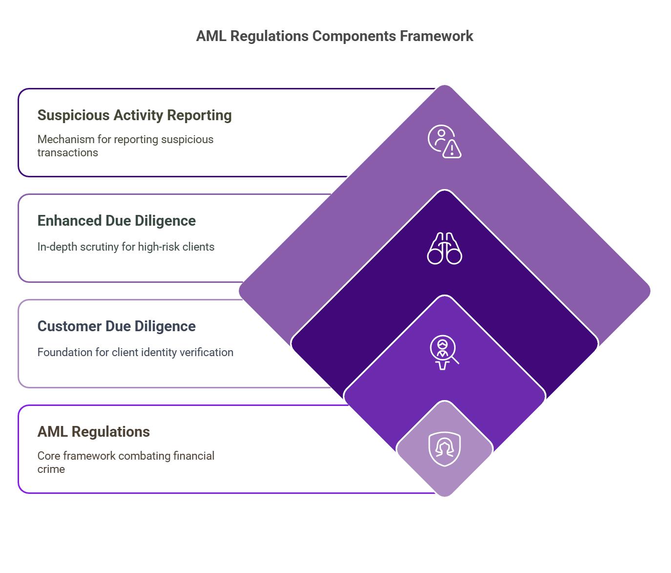 AML regulations - The foundation of modern fraud prevention | Fraud.com