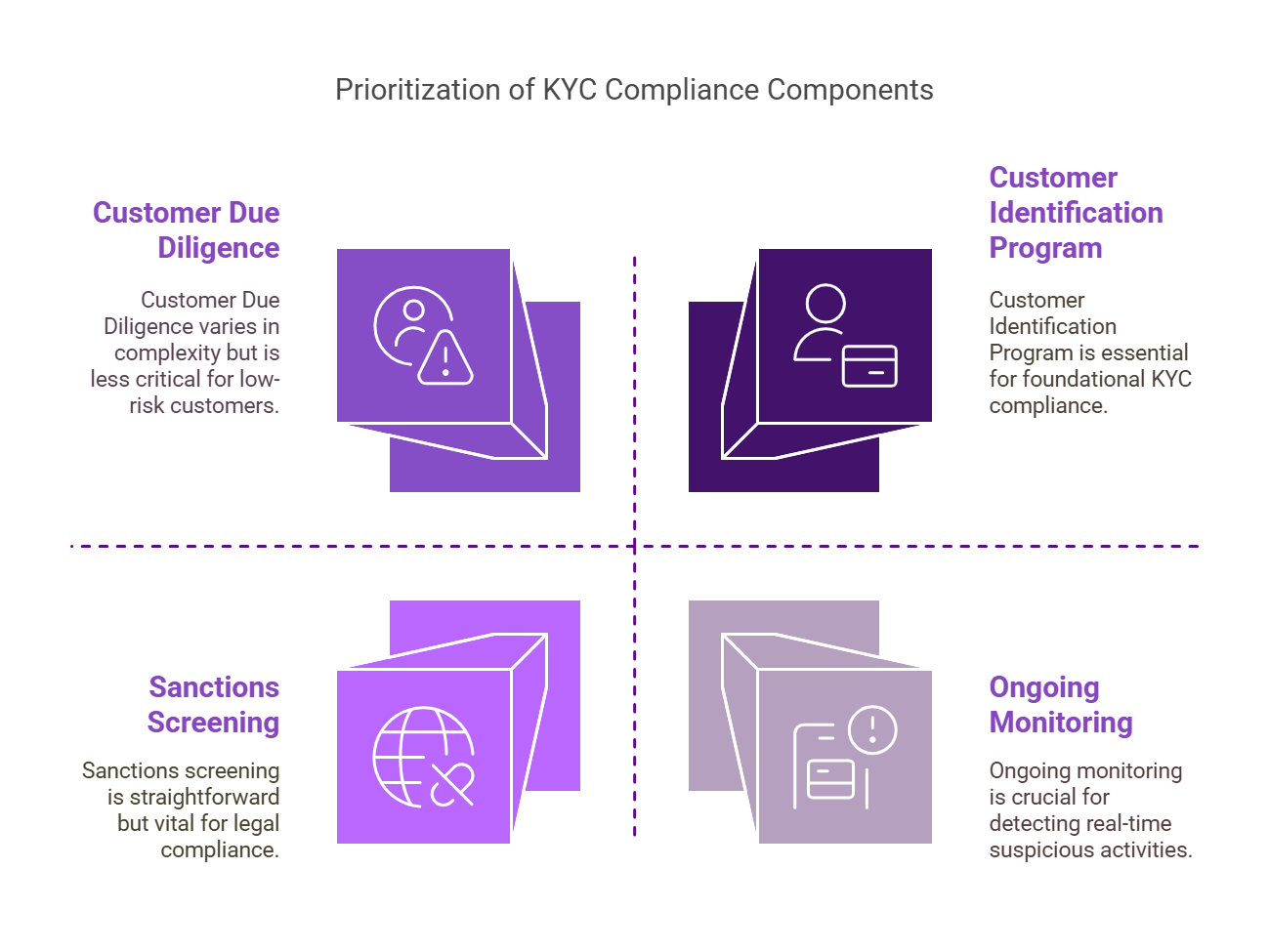 KYC compliance - The key to effective fraud prevention | Fraud.com