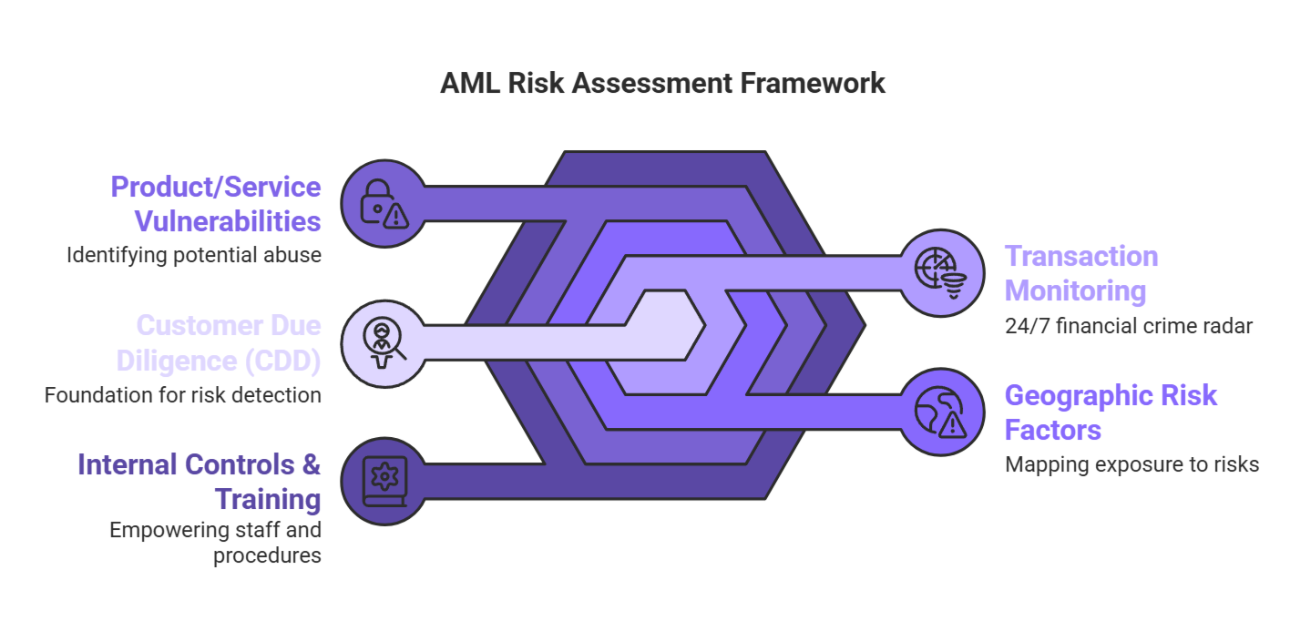 AML risk assessment - A complete guide to fighting fraud | Fraud.com