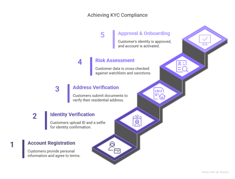 Optimizing KYC onboarding for compliance & fraud prevention | Fraud.com