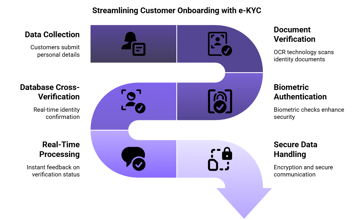 eKYC in action - Transforming identity verification | Fraud.com